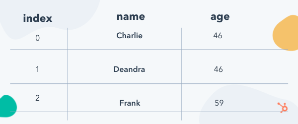 ¿Cómo crear un marco de datos de Pandas en Python? - Recurso Wordpress