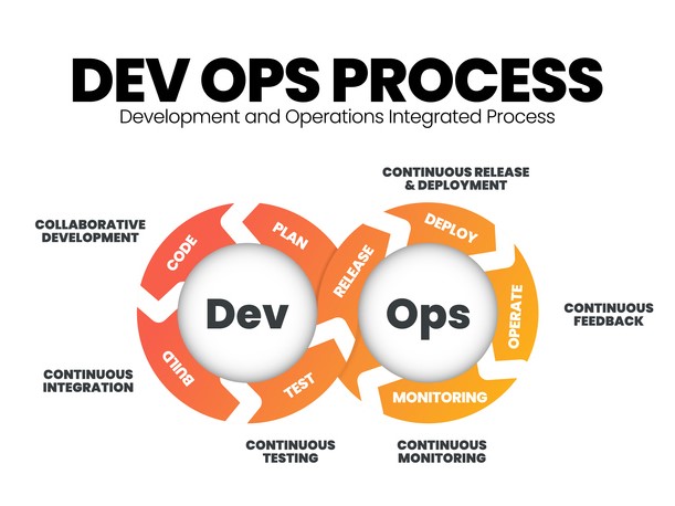 Comprender la tubería de DevOps y cómo construirla – Recursos WordPress