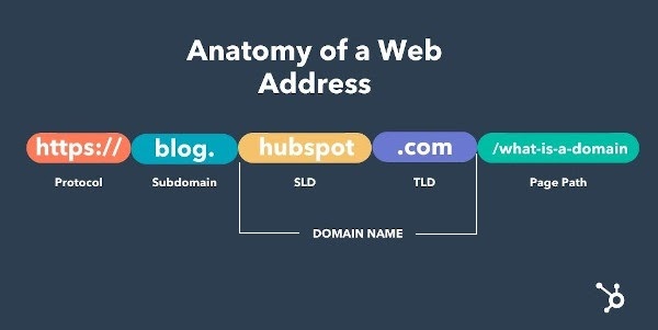 ¿Qué es un subdominio y cómo se utiliza? – Recursos WordPress