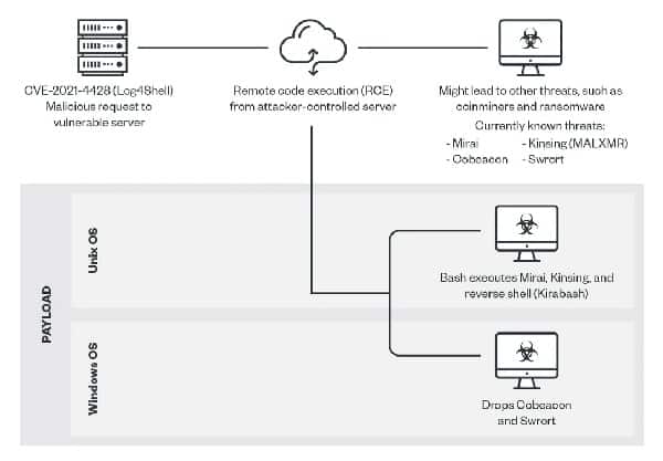 ¿Qué Es La Biblioteca Log4j? ¿Cuál Es Su Vulnerabilidad? - Recurso ...