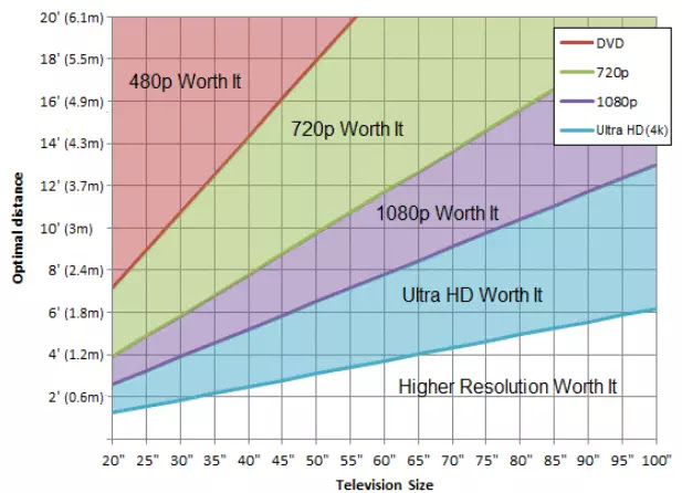 A qué distancia ver la televisión o el monitor según el tamaño de la ...