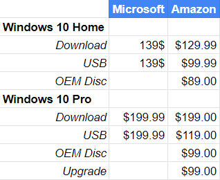 ¿Cuánto cuesta Windows 10? ¿Dónde comprar Windows 10 Pro o Home ...