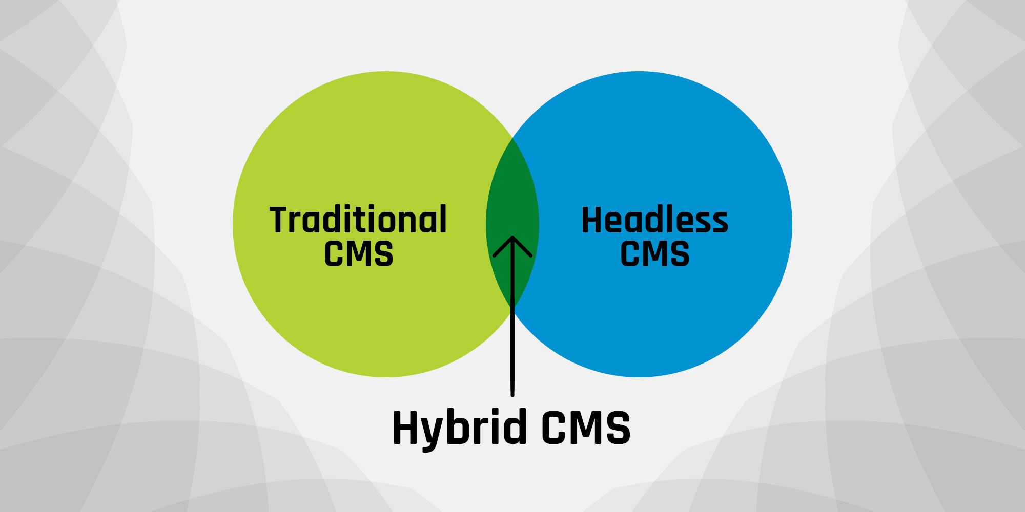 ¿Qué es un sistema de gestión de contenido híbrido (CMS)? ¿Cómo ...